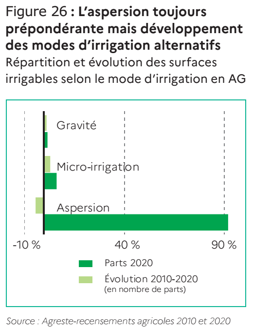 L’irrigation, un atout pour les productions agricoles du bassin ...